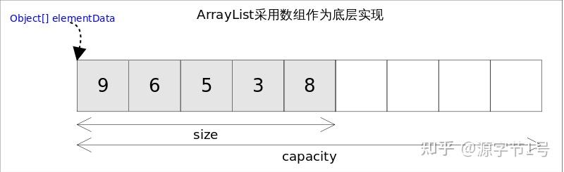 ArrayList的底层？ - 知乎