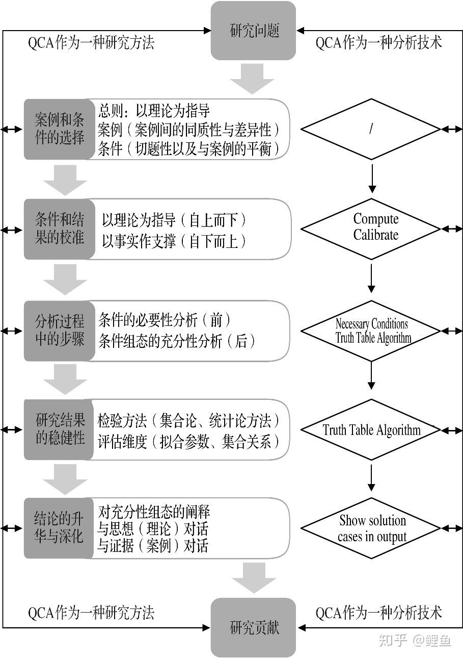 【探索争鸣】组织与管理研究中QCA方法的应用:定位、策略和方向 - 知乎