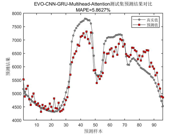 SCI一区级 | Matlab实现EVO-CNN-GRU-Mutilhead-Attention能量谷优化算法优化卷积门控循环单元融合多头注意力机制多变量多步时间序列预测 - 知乎