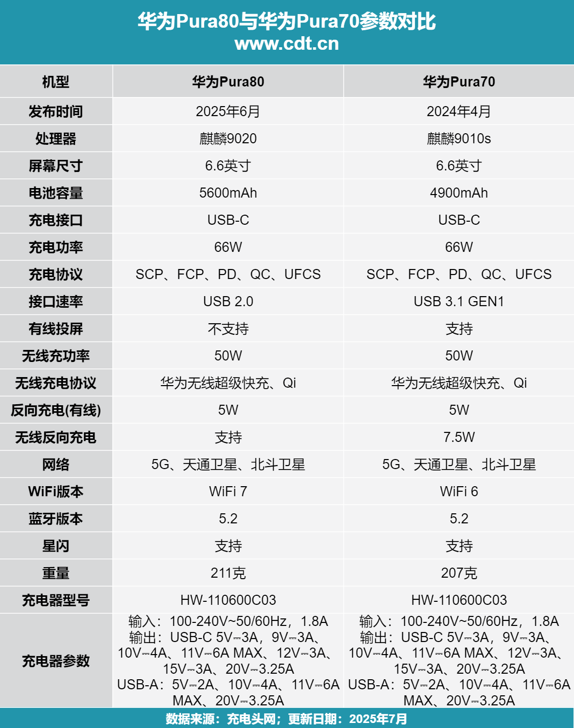 华为Pura80系列对比Pura70系列：充电参数变化不大！这些参数变了！ - 知乎