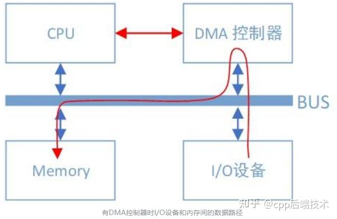 高性能网络/存储之基础：TCP/IP、DMA、RDMA、Infiniband、RoCE、iWARP - 知乎