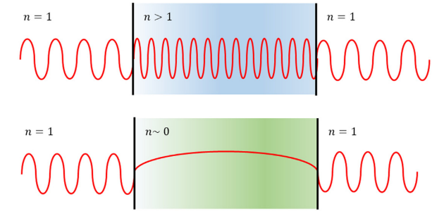 （二）Wave propagation in near-zero-index media - 知乎