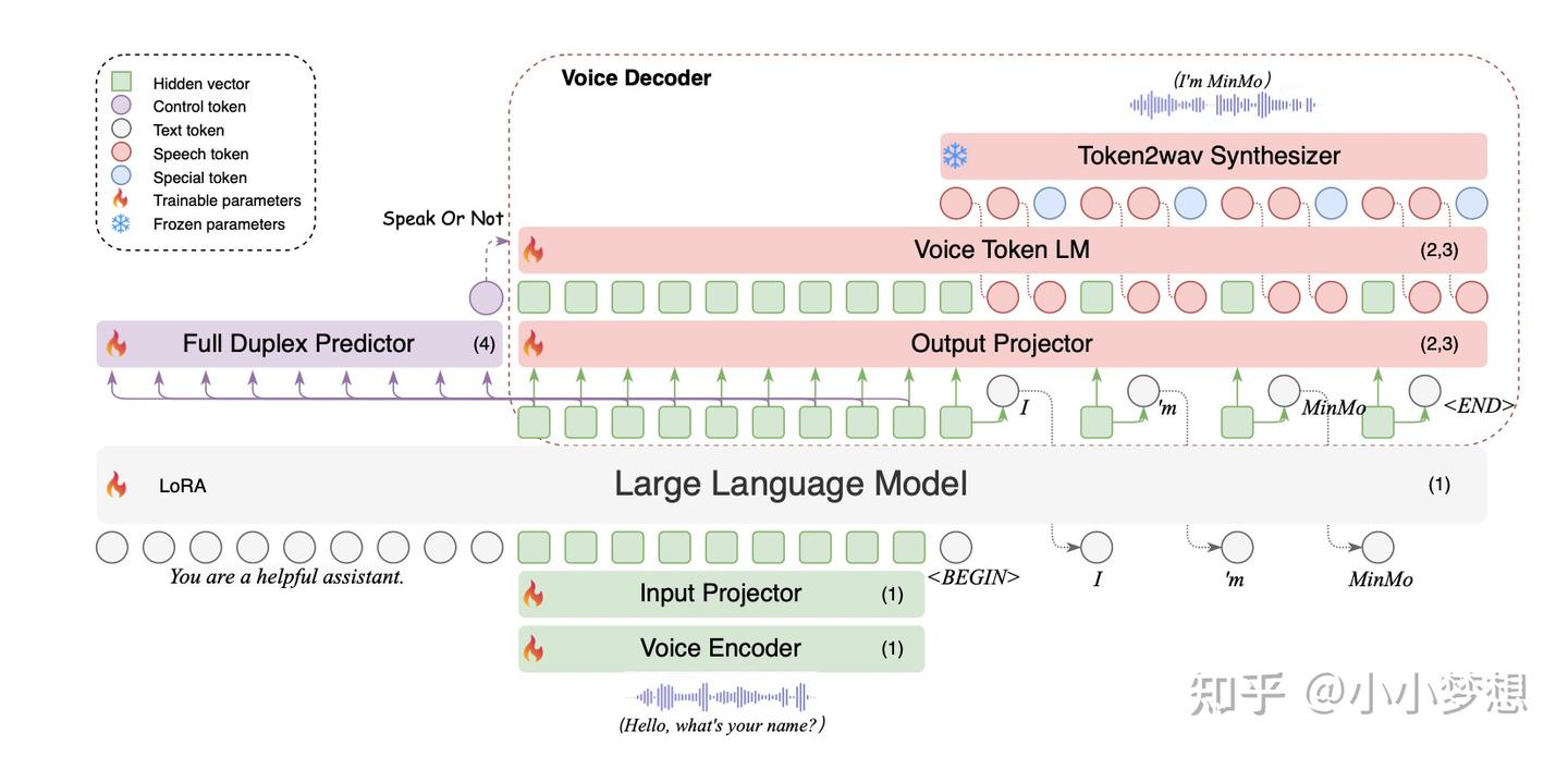 端到端实时语音交互模型 - 知乎