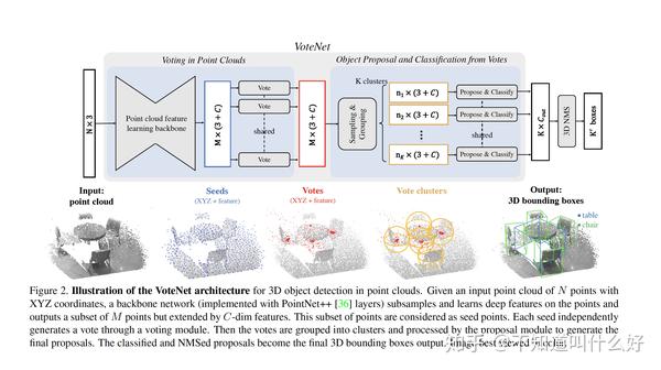 Votenet Object Detection In Point Clouds Iccv2019 知乎
