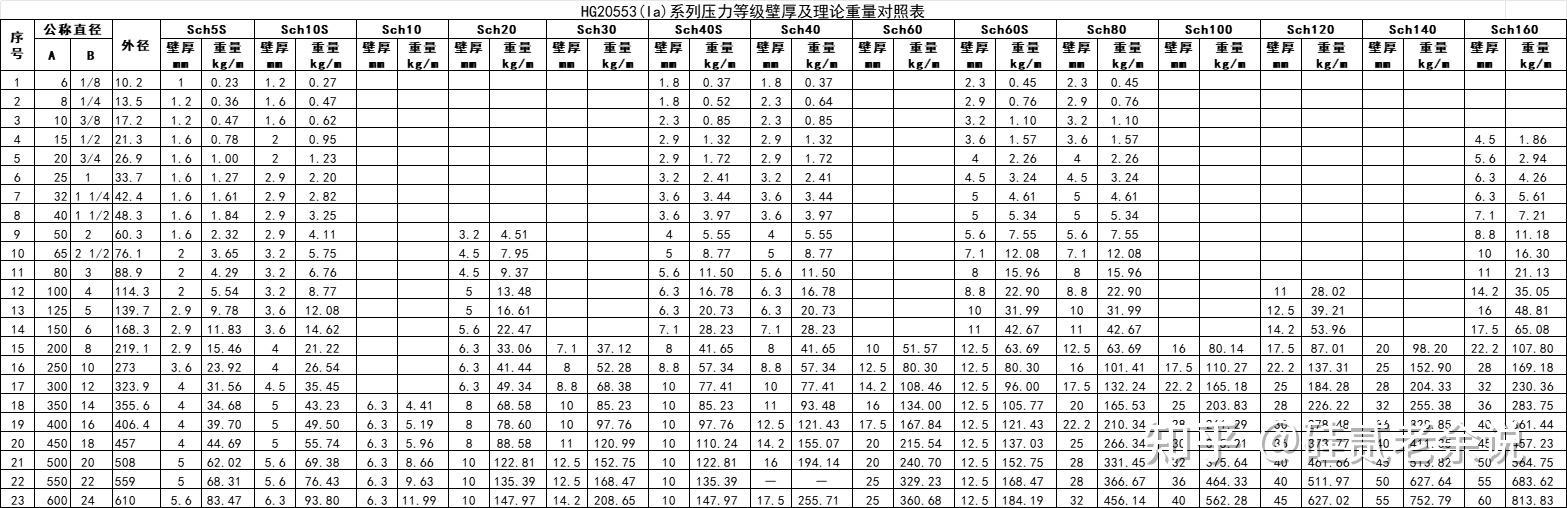 GB/T 12459-2017标准里面没有规定管道壁厚，废止的2005版里有，实际管道壁厚应参照什么？ - 知乎