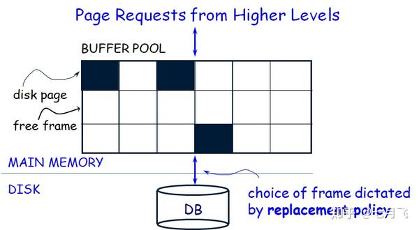 数据库学习笔记(05): Storage and File Structure - 知乎