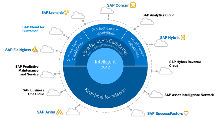 SAP Analytics Cloud关于Smart Predict功能的说明 - 知乎