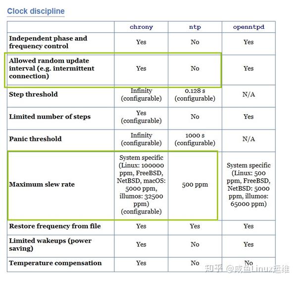 同步时间，为什么我选 Chrony 而不是 NTP ？ - 知乎