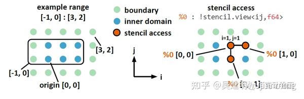 MLIR设计与Dialect体系分析 - 知乎