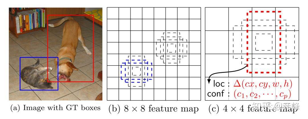新手也能彻底搞懂的目标检测Anchor是什么？怎么科学设置？[附代码] - 知乎