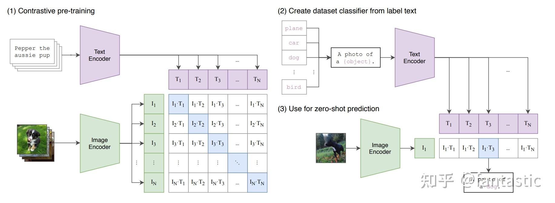 MLLM多模态(BLIP2,CLIP,LLaVA,MiniGPT4,mPLUG-Owl) - 知乎