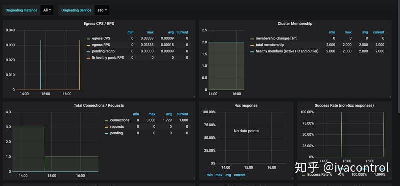 使用Envoy 作Sidecar Proxy的微服务模式-Prometheus的指标收集 - 知乎
