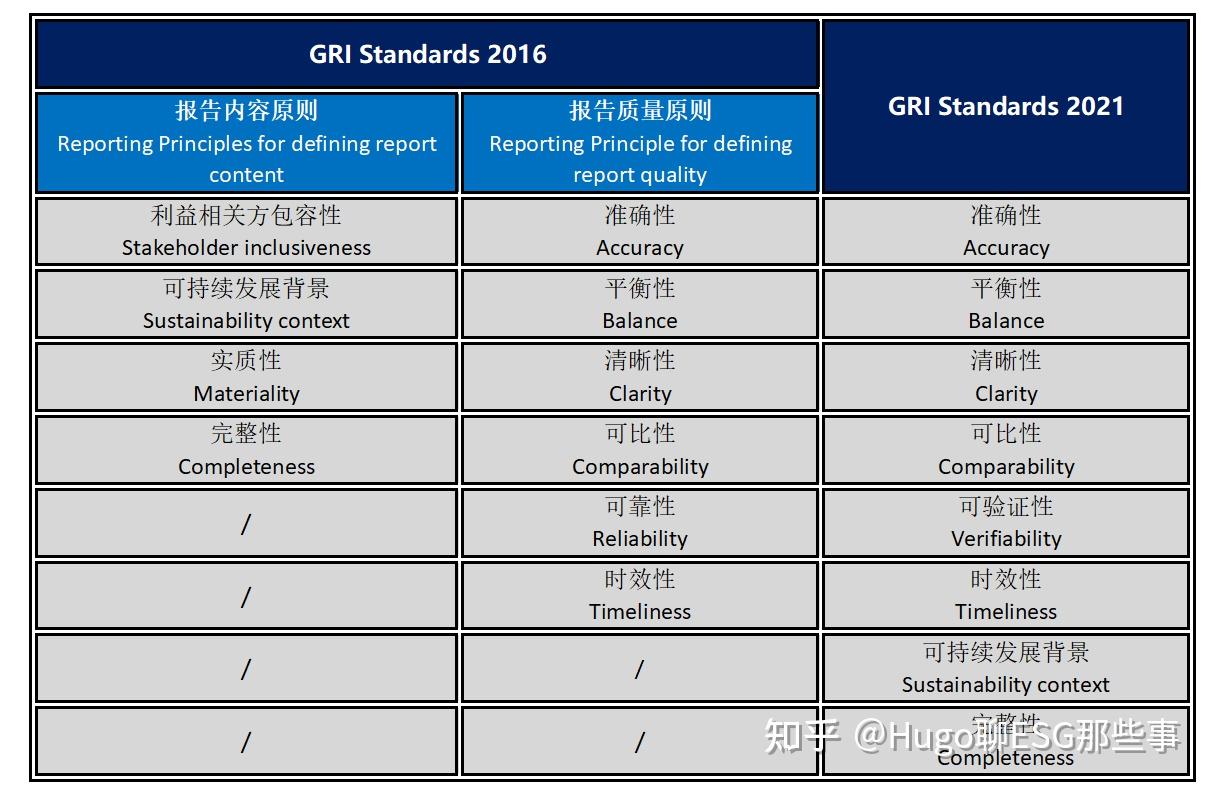 解读国际ESG信息披露框架之一GRI标准 - 知乎