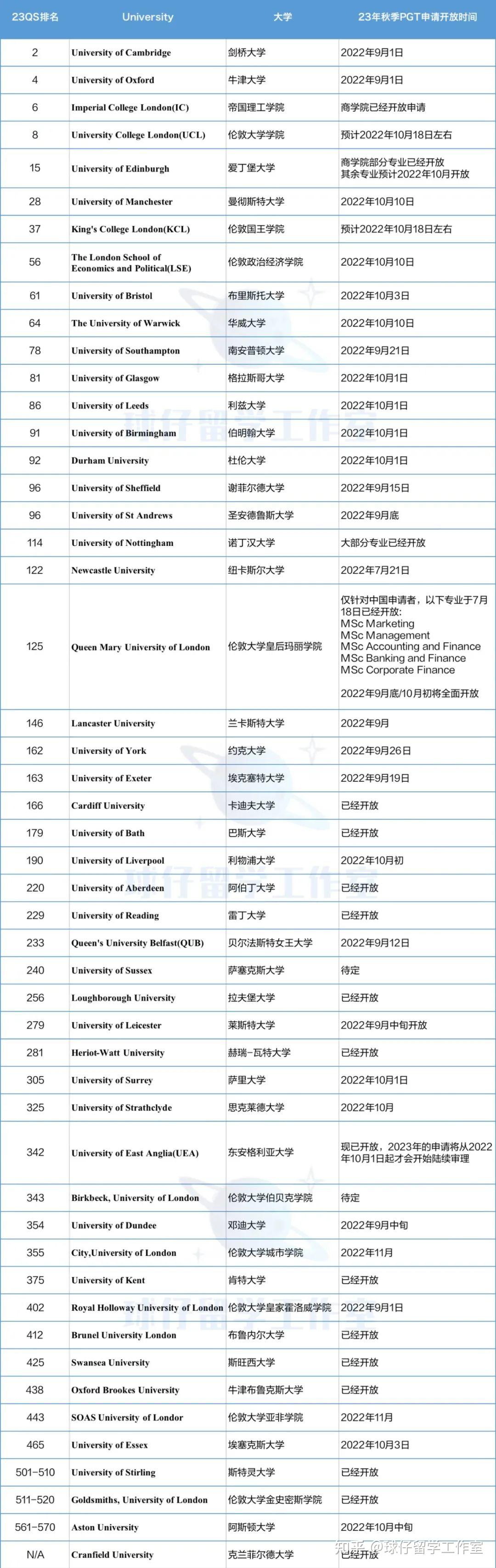 【球球资讯】英国大部分院校23Fall开放时间盘点！10月份将全面开放 - 知乎
