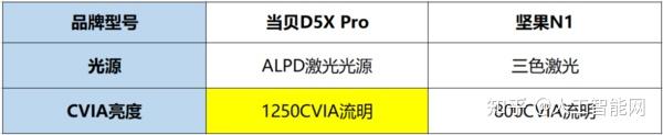 坚果N1和当贝D5X Pro怎么选？618卧室投影仪首选当贝D5X Pro - 知乎