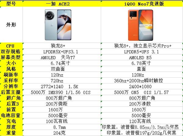 同为骁龙8+处理器，一加Ace2和iQOO Neo7竞速版之间怎么选？ - 知乎