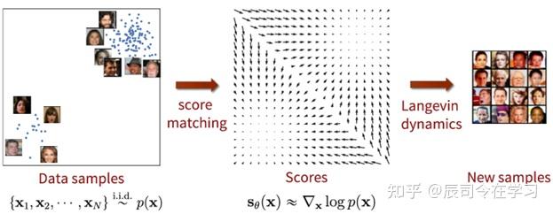 基于分数的生成模型（Score-based Generative Model ） - 知乎