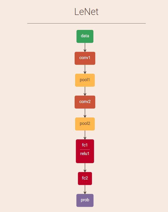 基于tensorflow搭建LeNet5网络实现手写数字MNIST识别任务 - 知乎