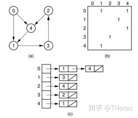 【DSAA课程笔记 05】Graph 图结构 - 知乎