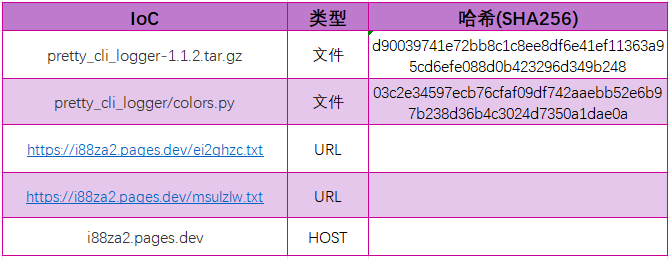 SBOM风险预警 | 恶意Py组件pretty-cli-logger开展远程代码投毒攻击 - 知乎