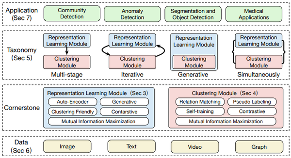 A Comprehensive Survey On Deep Clustering Taxonomy Challenges And Future Directions 知乎
