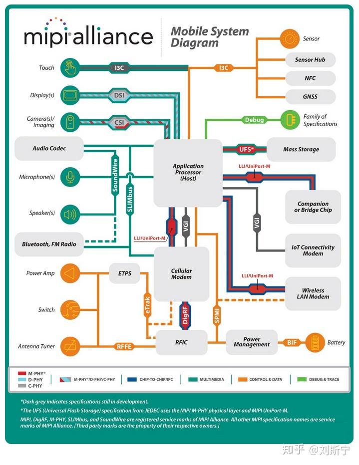 Understanding MIPI Interface - 知乎