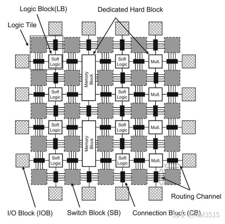 深入理解 FPGA 的基础结构 - 知乎