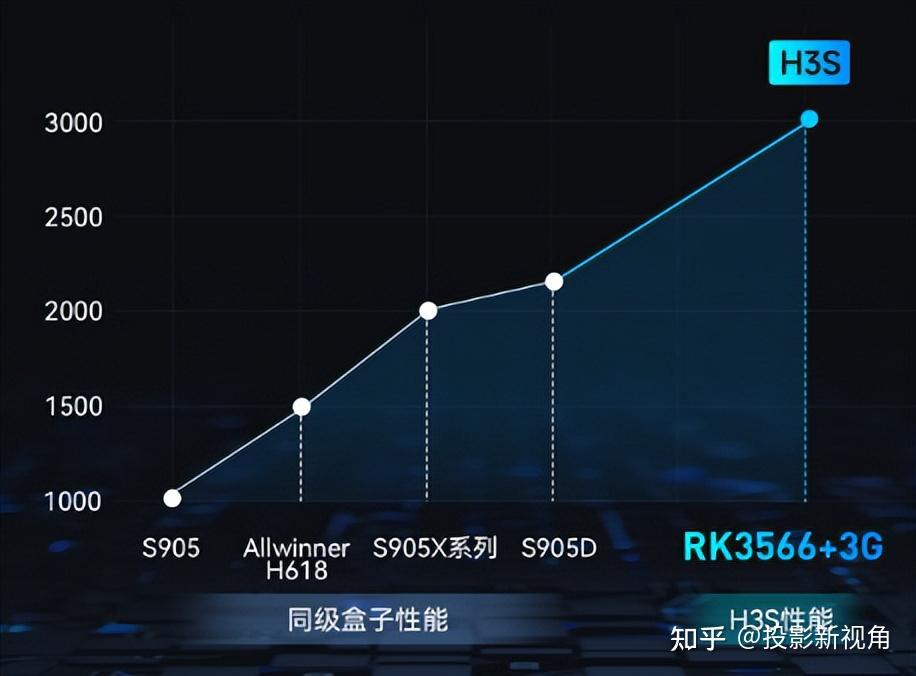 天猫魔盒8 Pro对比当贝盒子H3\H3S，哪款盒子的性价比更高？