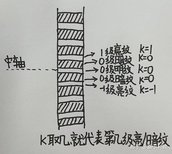 大学物理：波动光学知识梳理 - 知乎