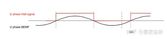 BLDC电机最优超前导通角 - 知乎