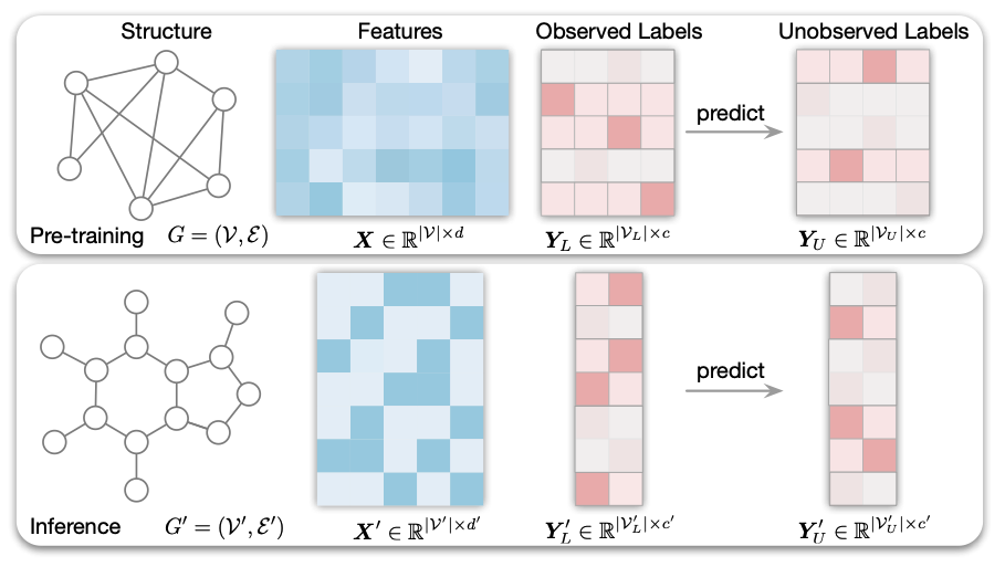 [论文笔记]Fully-inductive Node Classification on Arbitrary Graphs - 知乎