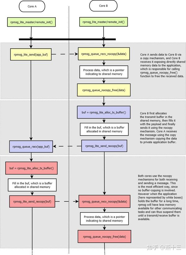 RPMsg-Lite上手 - 知乎