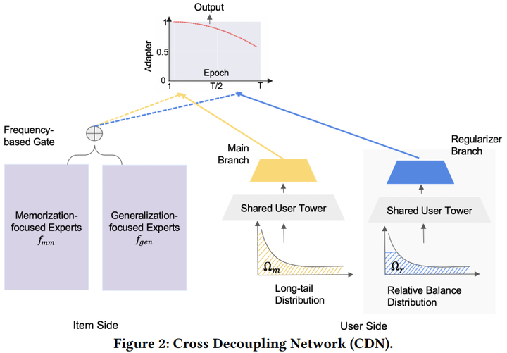 KDD'23 谷歌 | CDN：交叉解耦网络来应对长尾分布的item推荐Empowering Long-tail Item Recommendation through Cross ...