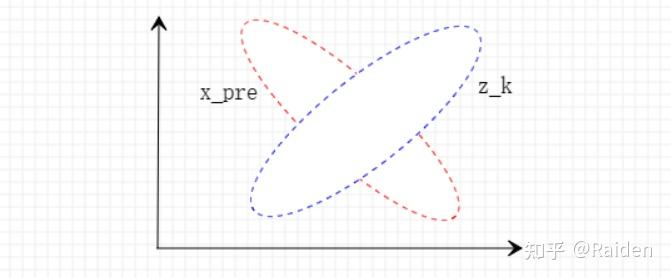 卡尔曼滤波器讲解与C++实现(kf, ekf) - 知乎