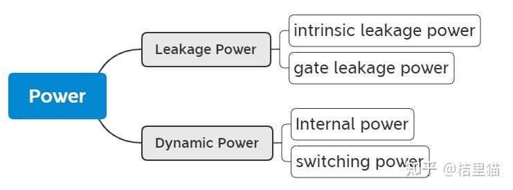 芯片漫谈——功耗是如何仿真计算的（一） - 知乎