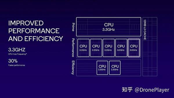 高通发布骁龙 8 Gen 3 处理器 对比 骁龙 8 Gen 2 CPU 性能提升30%、GPU提升25% 跑分增加！ - 知乎
