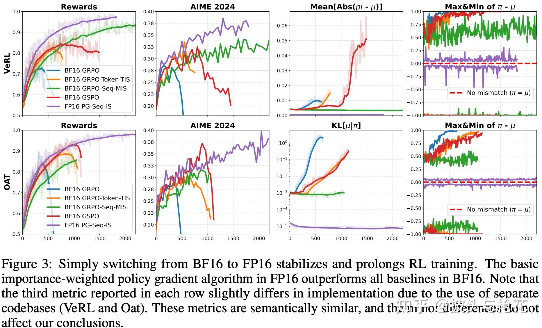 《Defeating the Training-Inference Mismatch via FP16》 - 知乎