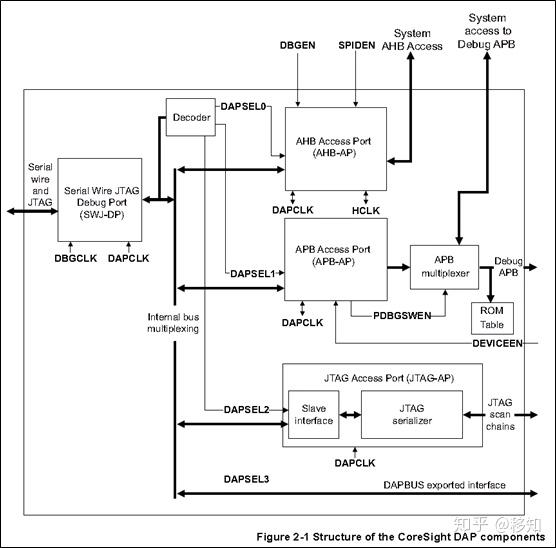 coresight（一）coresight简介 - 知乎