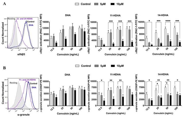 （长链多不饱和脂肪酸溶解、DHA溶解配置）长链多不饱和脂肪酸DHA及其氧化脂肪酸通过PKA依赖的信号通路调节血小板活化和血栓形成（DHA、亚麻 ...