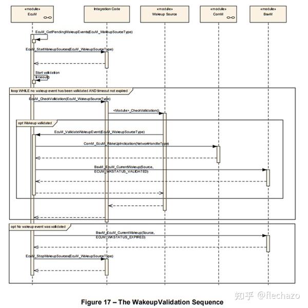 AUTOSAR ECUM的上下电 - 知乎