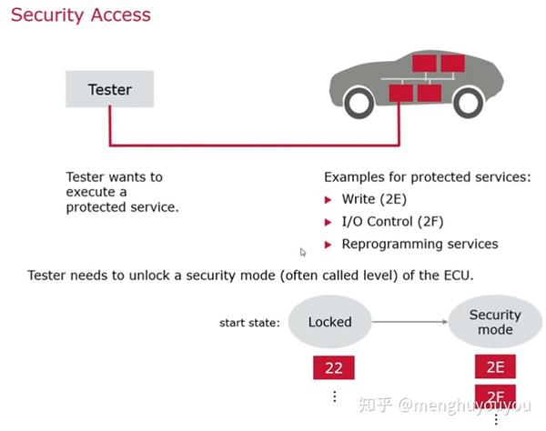 UDS协议详解系列--诊断与通讯管理功能单元2 - 知乎