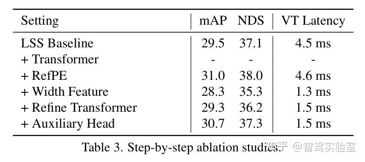 地平线提出WidthFormer | BEV变换中除了IPM、LSS还有什么方法？WidthFormer提出全新3D位置编码和信息补偿模块，部署友好型的高精度BEV感知 - 知乎