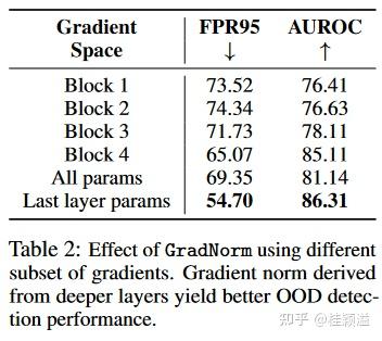 【NIPS2021】On the Importance of Gradients for Detecting Distributional ...