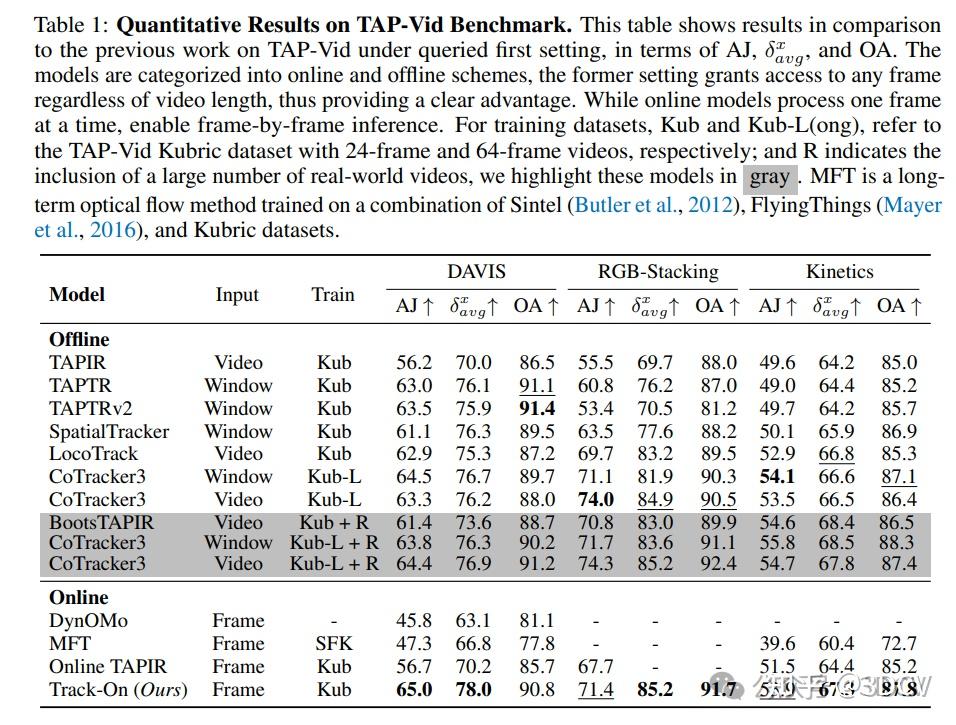 ICLR'25 | 7个数据集SOTA！上交新作Track-On：在线、长期跟踪一切！ - 知乎