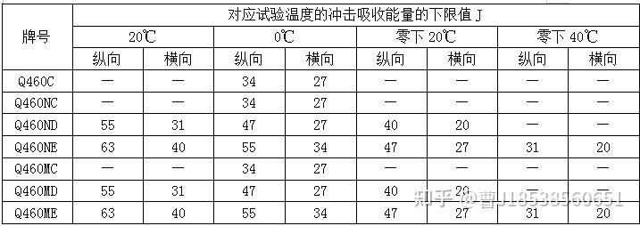 Q460C 钢板是什么材质？有哪些用途？ - 知乎