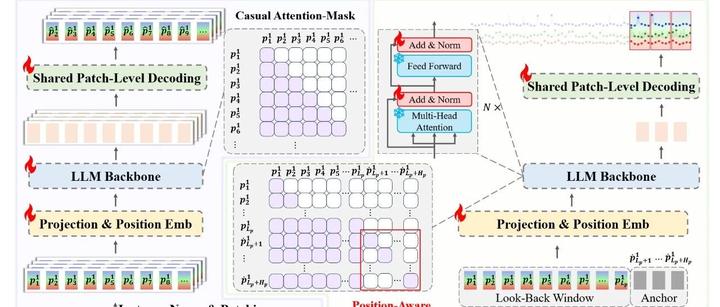 ICML 24 | 将LLM适配于时间序列表示学习 - 知乎