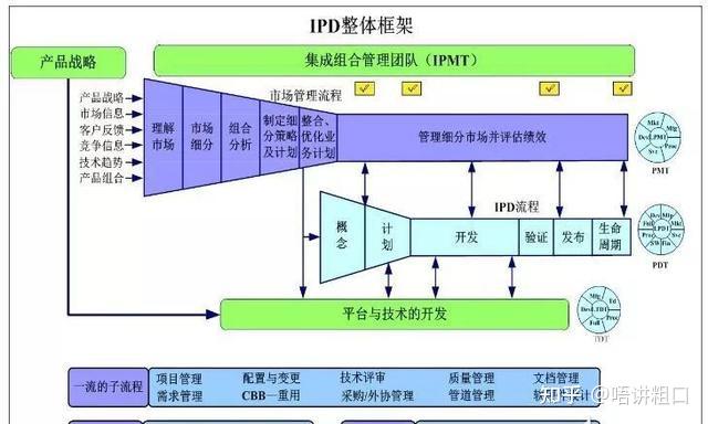 IPD：集成产品开发（Integrated Product Development） - 知乎