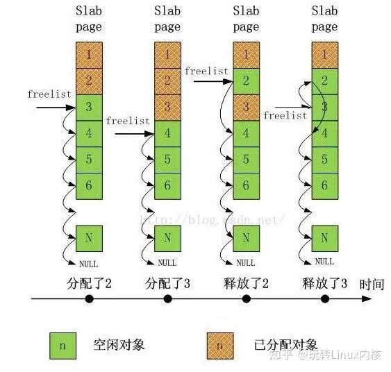 浅谈Linux内核slab系统的内核优化 - 知乎