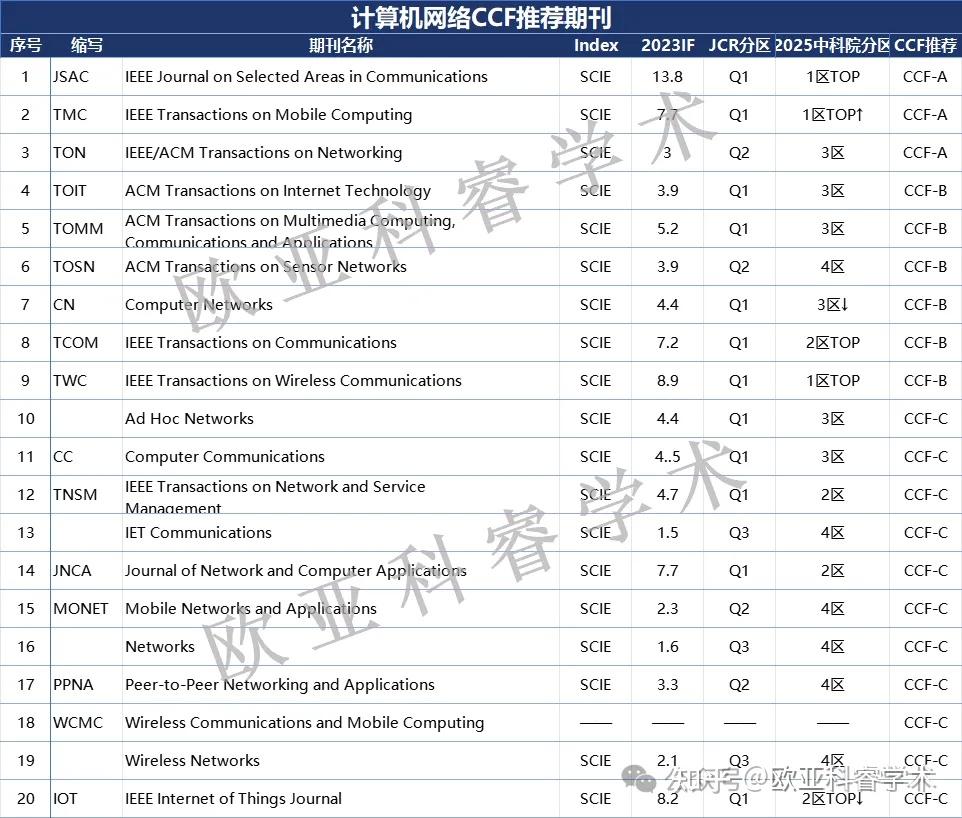 计算机网络领域所有CCF-A/B/C类期刊汇总！ - 知乎