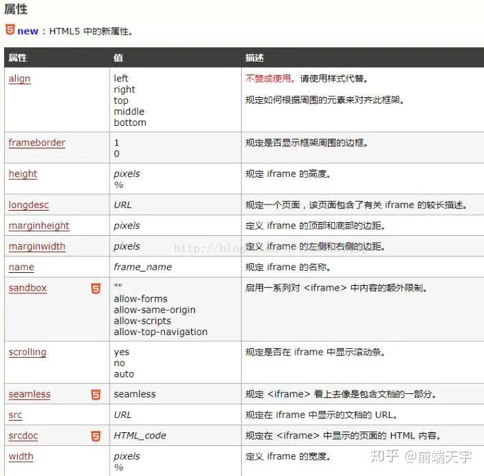 Html如何嵌套页面？iframe标签告诉你答案 知乎